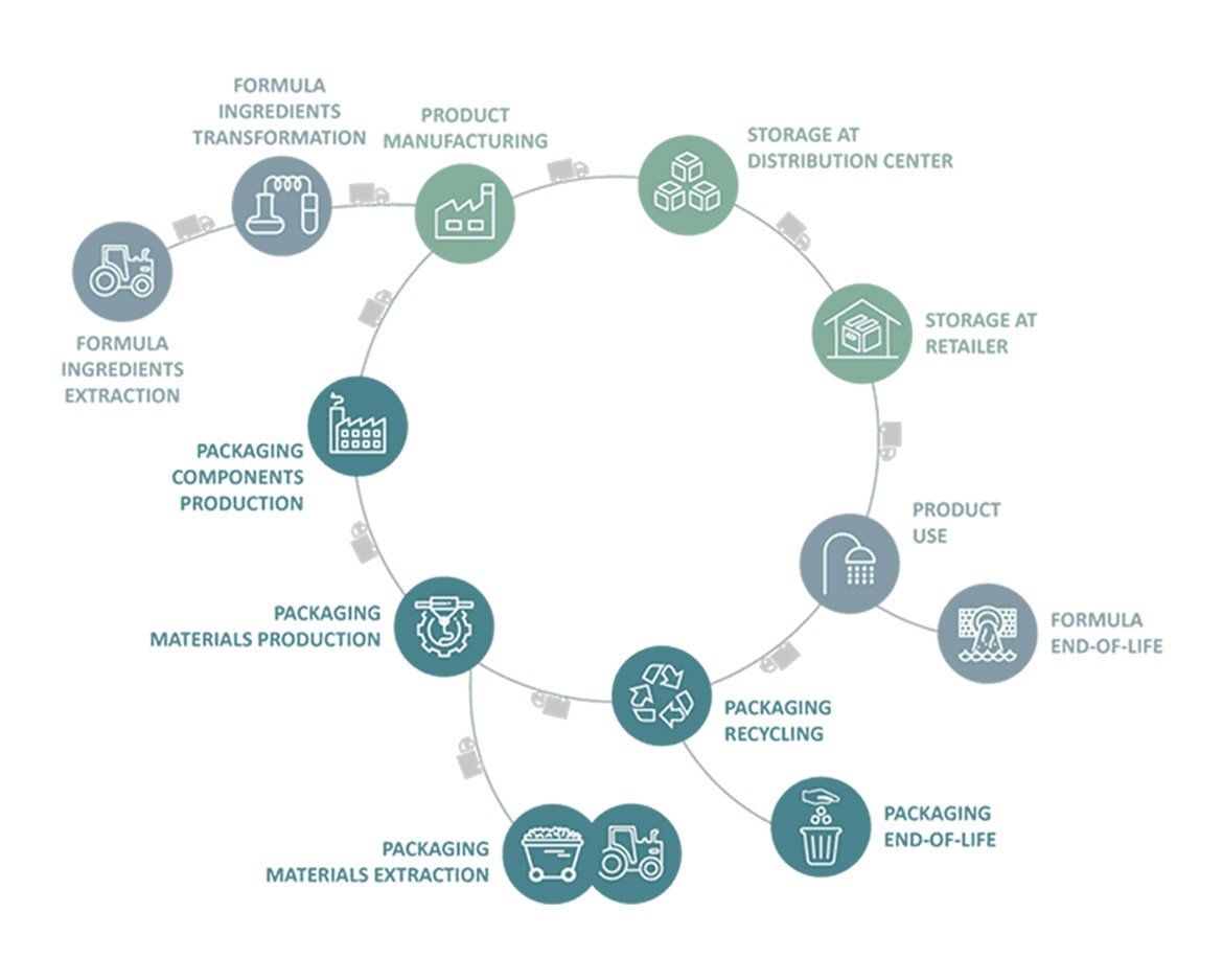 Transparency on the Environmental Impact of our Products - L'Oréal Paris